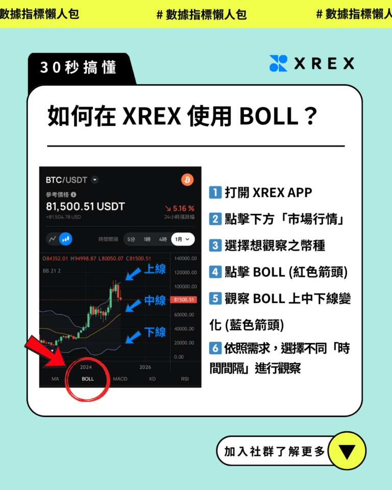 30 秒搞懂 BOLL 布林帶：指標定義、優缺點一次掌握 - XREX