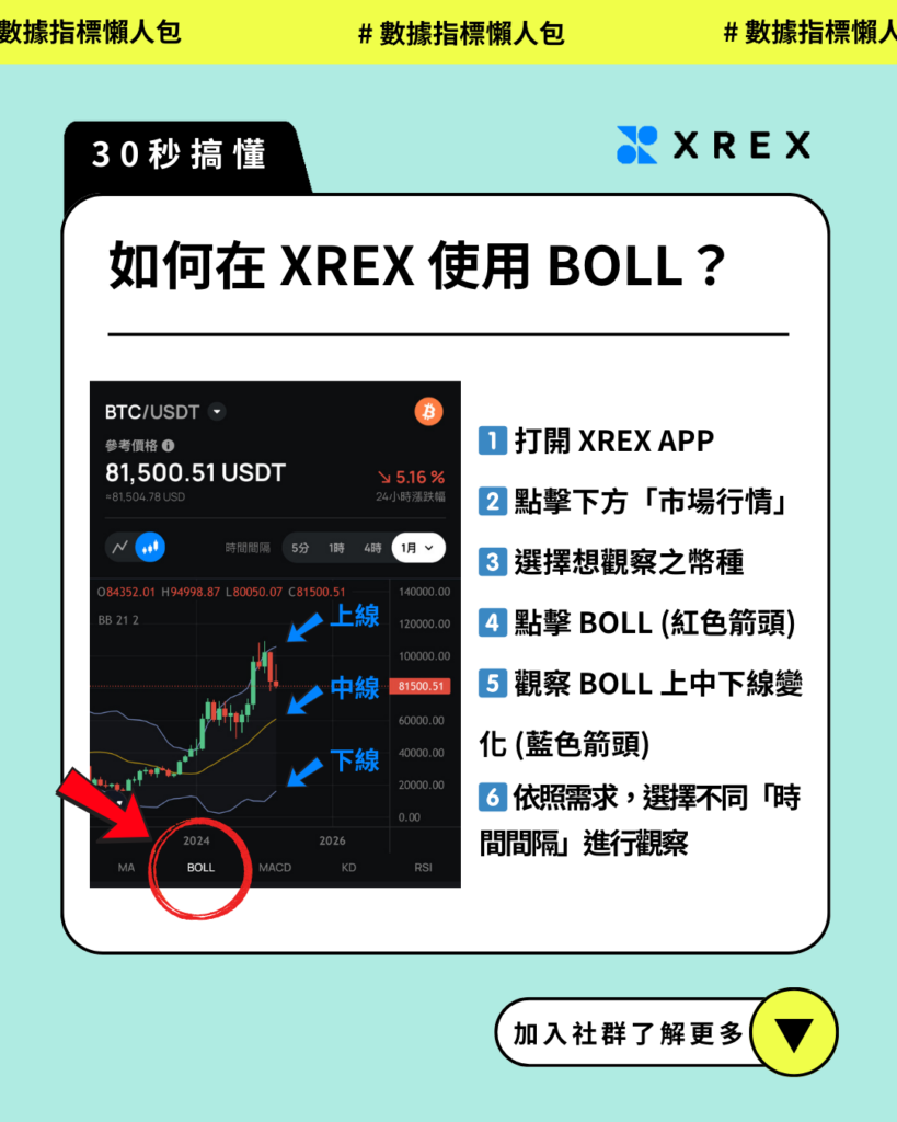 30 秒搞懂 BOLL 布林帶：指標定義、優缺點一次掌握 - XREX