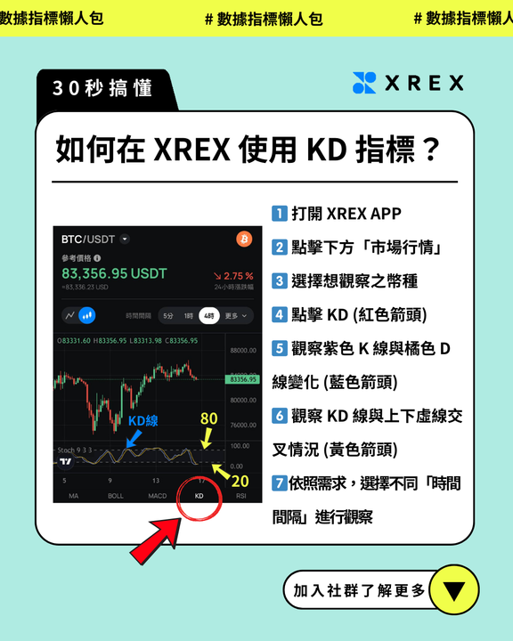 KD 指標是什麼？K 線與 D 線有何意義？一看就懂的關鍵買賣訊號｜30 秒搞懂幣圈名詞 - XREX
